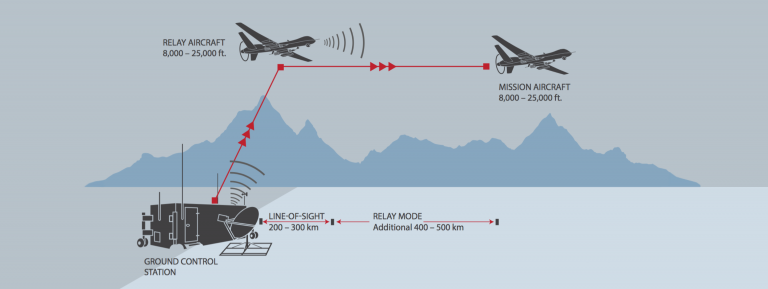 What Are Drones? - Proliferated Drones